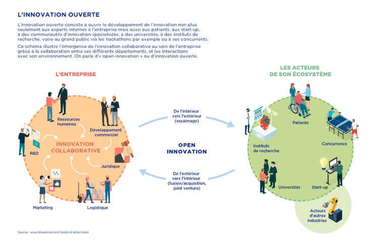 Innovation ouverte : pourquoi est-elle devenue incontournable ? | Leem